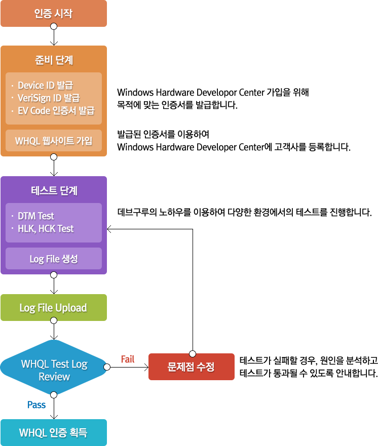 Qu’Est-Ce Que Le Whql – Qu’est-ce qu’un DNS ? – ADBYO